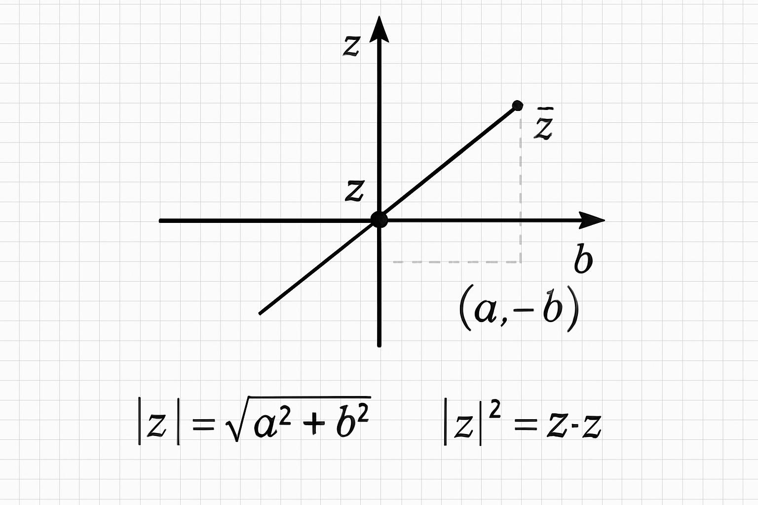 Conjugué et Module d'un Nombre Complexe - Terminale - Mathématiques